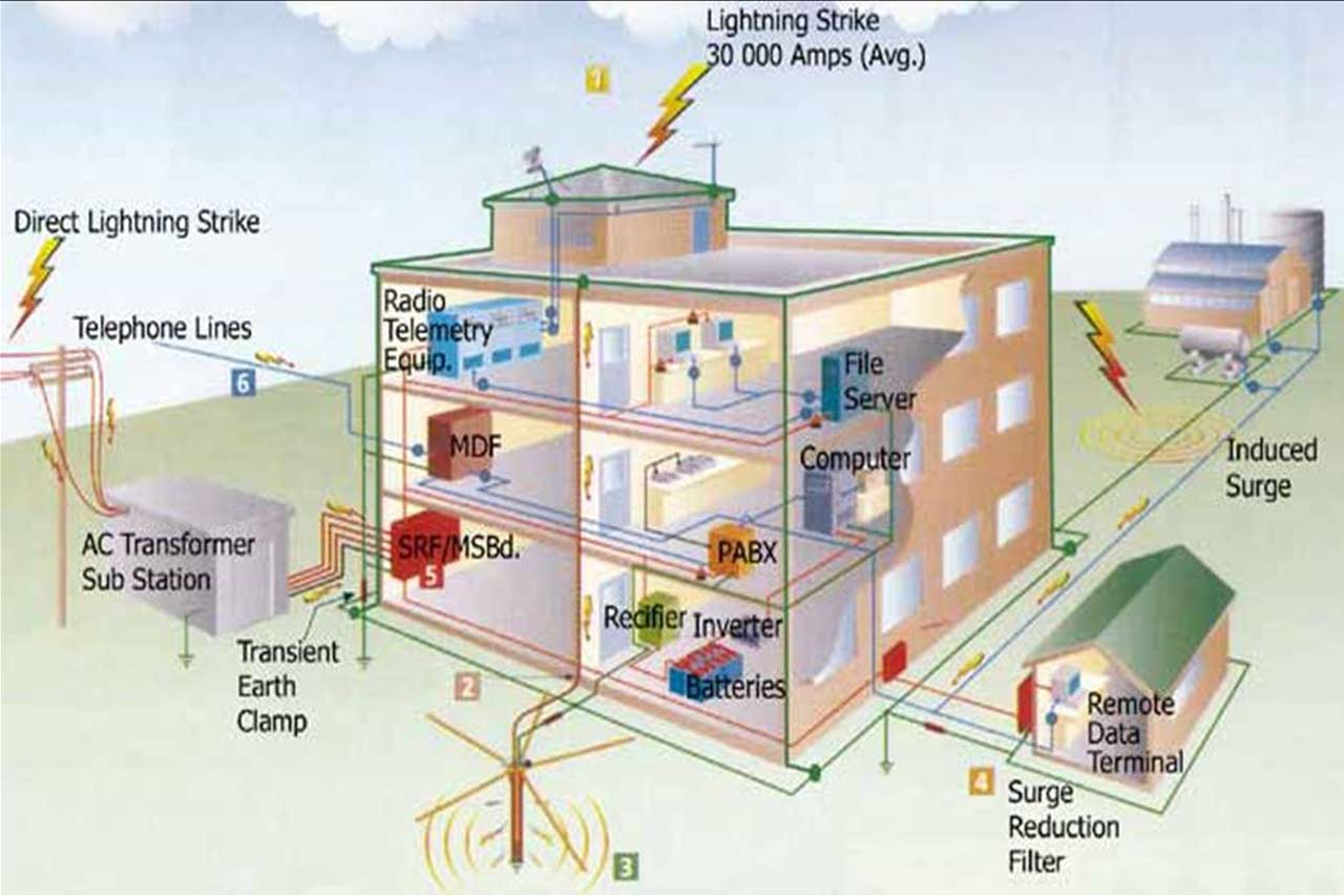 TRAINING LIGHTING PROTECTION & GROUNDING SYSTEM | Pusat Informasi Training Seluruh Indonesia