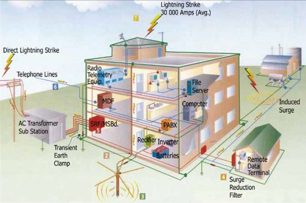 TRAINING LIGHTING PROTECTION & GROUNDING SYSTEM | Pusat Informasi Training Seluruh Indonesia
